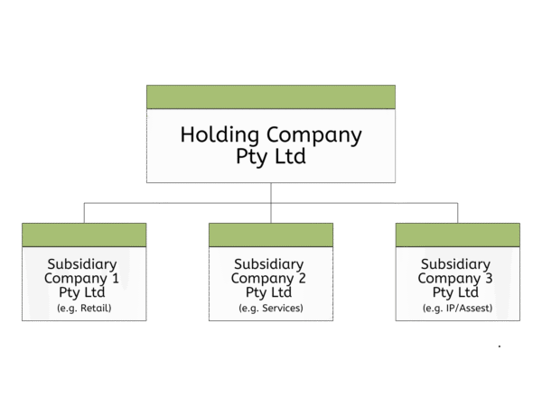 What is a Holding Company? How to Set it Up?